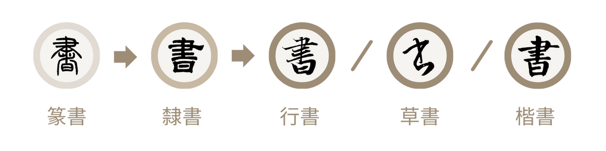 成人書法課程 – Ruby Yip Calligraphy